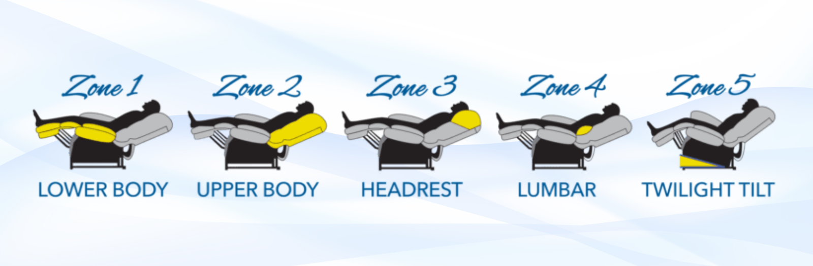 The Five Positioning Zones in Golden Technologies Lift Chairs | Freedom ...
